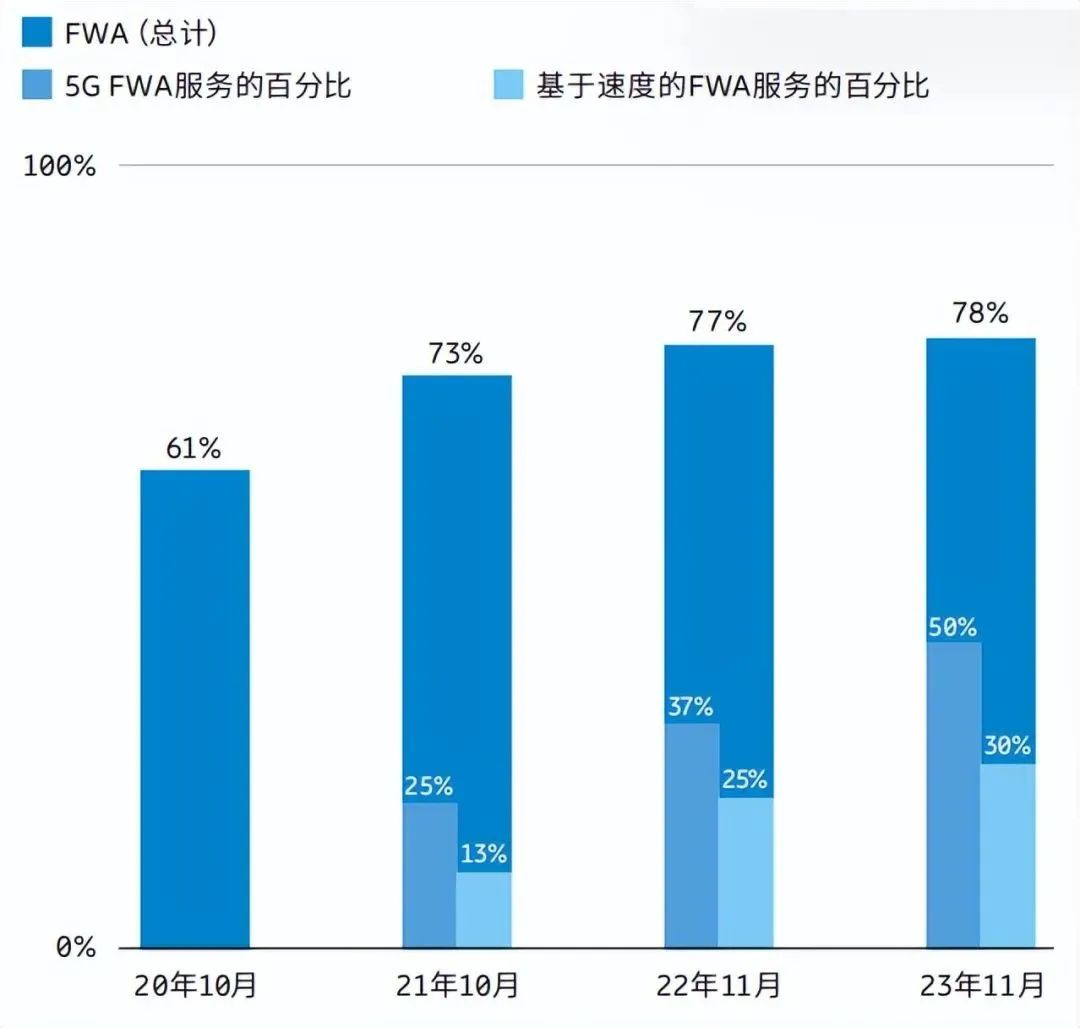未来5年FWA设备总支出将超2878亿元，谁将在黄金赛道挖到黄金？-IOTE物联网展 - 墨天轮