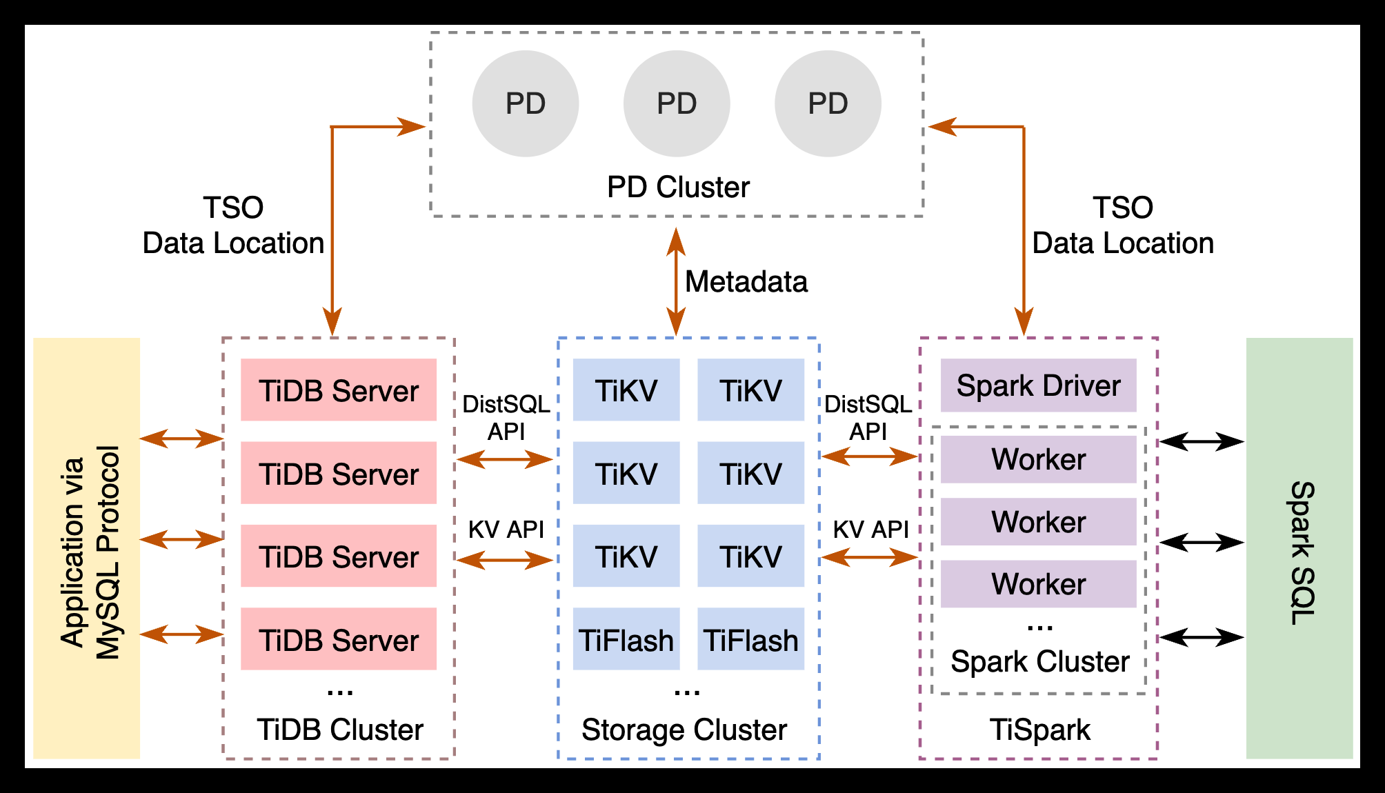 深入TIDB体系架构 - 墨天轮