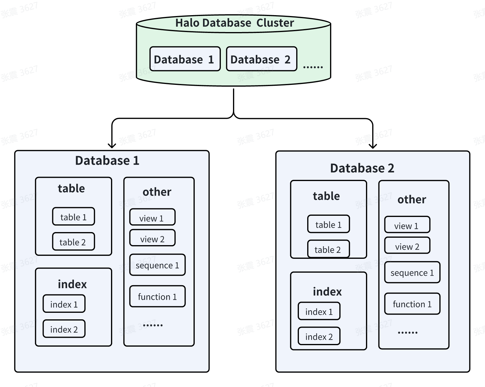Halo DB 14小白零基础系列（7）--HaloDB中的体系结构 - 墨天轮