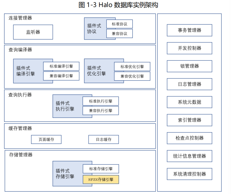 Halo DB 14小白零基础系列（7）--HaloDB中的体系结构 - 墨天轮