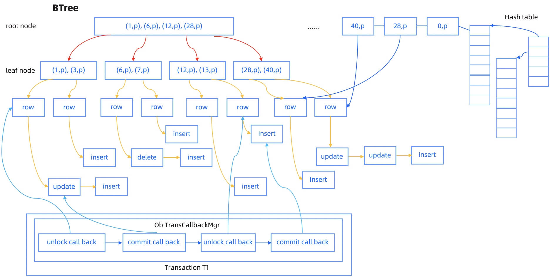 OceanBase系统架构MemTable和SSTable - 墨天轮