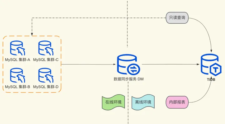 作业帮 x TiDB丨多元化海量数据业务的支撑 - 墨天轮