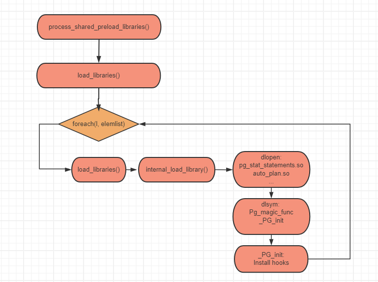 聊聊Postgres 的HOOK 机制 - 墨天轮