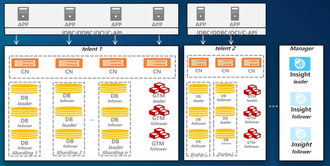 金点分享 | 金篆GoldenDB的金融应用场景和整体架构——金融应用指南01 - 墨天轮