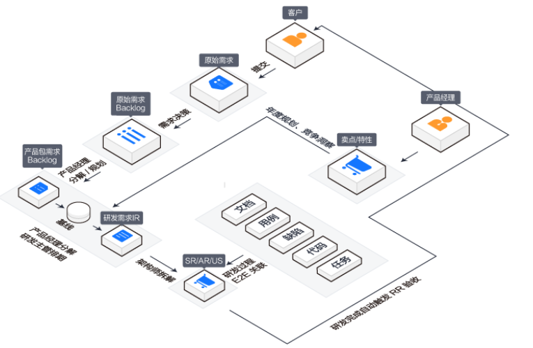 想要了解华为 IPD，先要了解需求如何管理！华为云 CodeArts Req：支撑需求全生命周期管理，助力产研团队高效协作 - 墨天轮