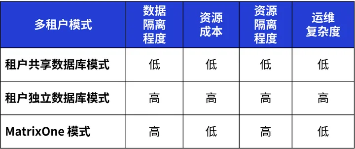 多租户篇 | MatrixOne与MySQL全面对比 - 墨天轮