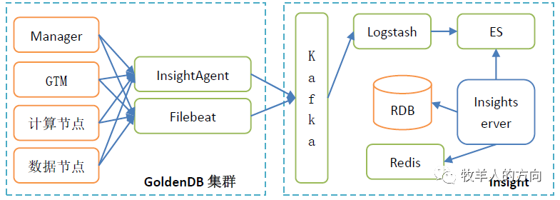金点分享 | 数据库系列之GoldenDB整体架构和一键部署 - 墨天轮
