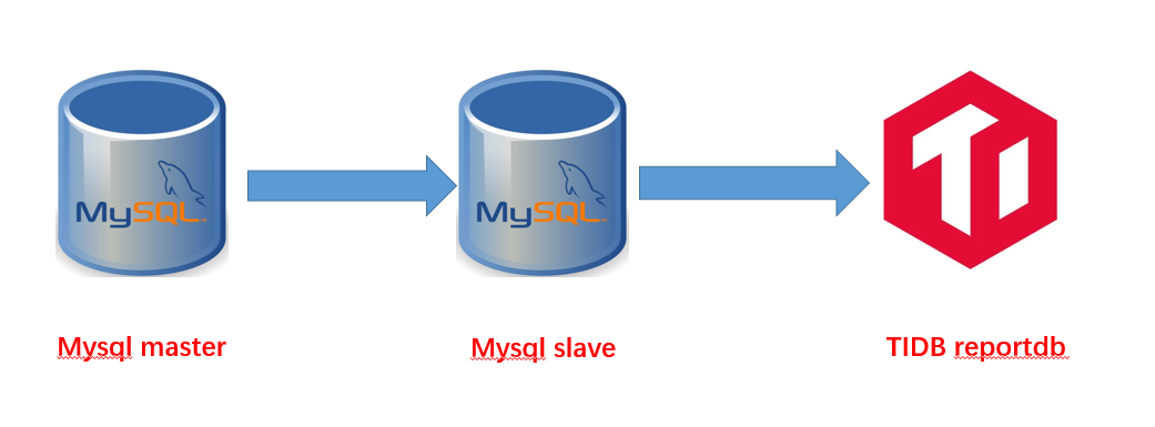 如何将TIDB作为Mysql的从库实现实时数据同步 - 墨天轮
