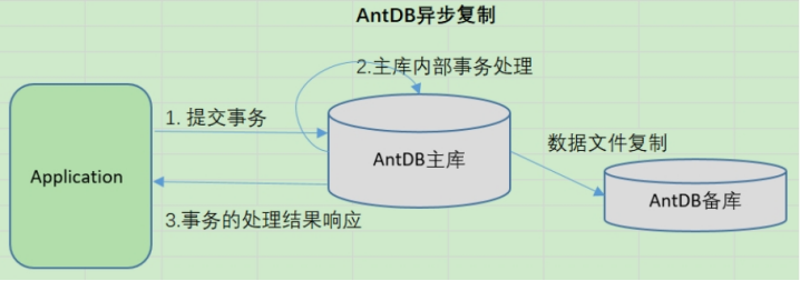 亚信安慧AntDB数据库容灾复制原理 - 墨天轮