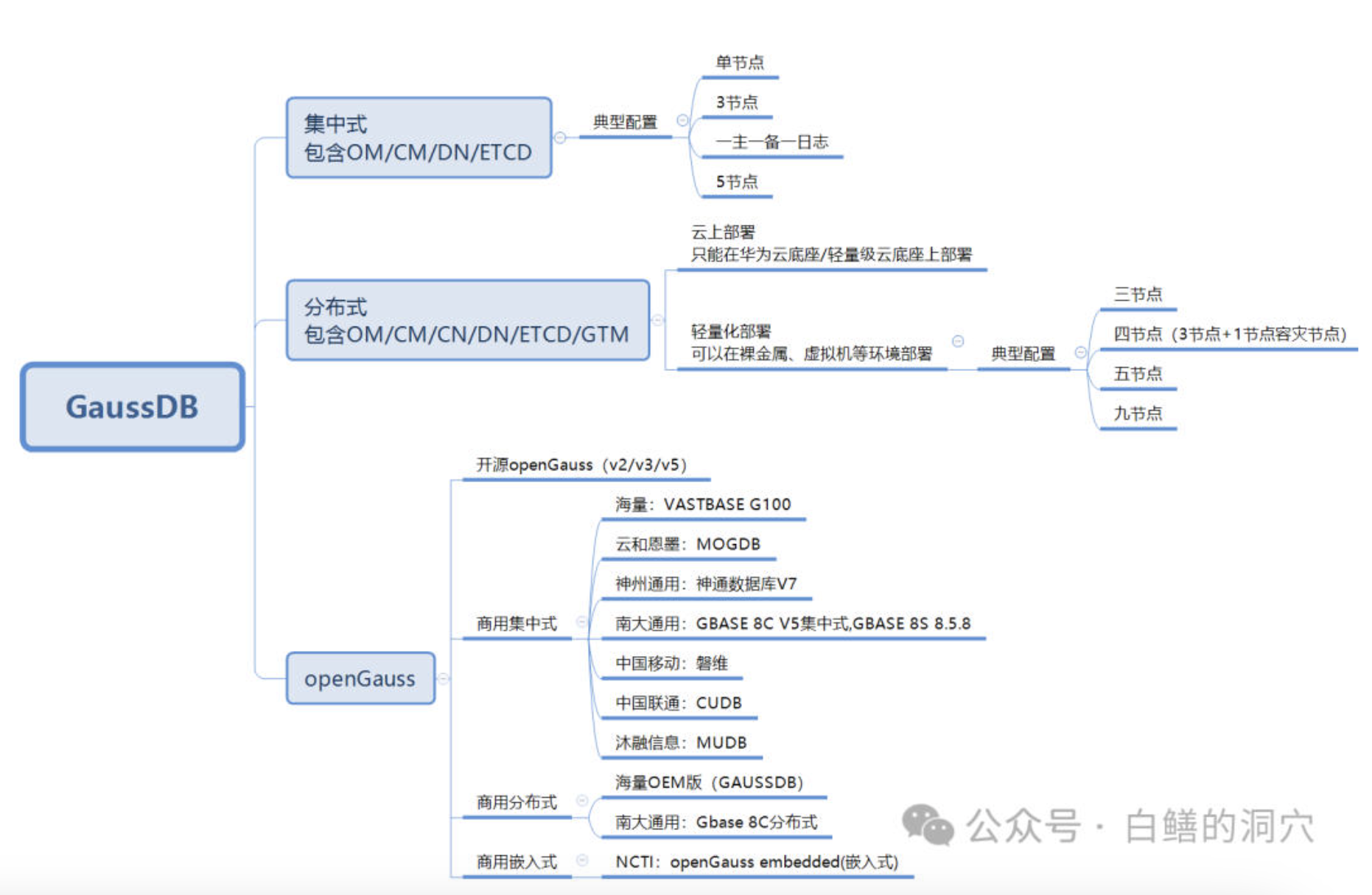 【GaussDB】简单介绍一下GaussDB家族 - 墨天轮