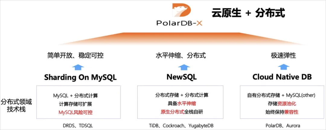 数据库简史 | Oracle 的分布式数据库已经实现了超越吗？ - 墨天轮