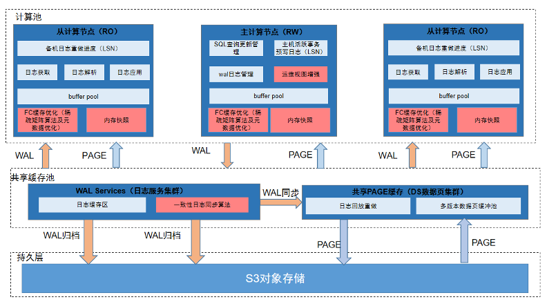 云原生数据库海山（He3DB）PostgreSQL版核心设计理念 - 墨天轮