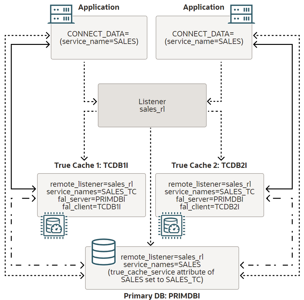 数据库管理-第181期 23ai: 惊喜的全功能缓存True Cache-1基础概念（20240504） - 墨天轮