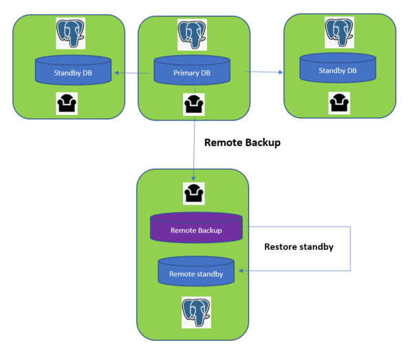 PGbackrest 远程搭建 standby 实例 - 墨天轮