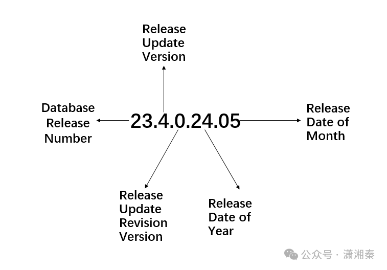 关于Oracle 23ai 你要知道的几件事情 - 墨天轮