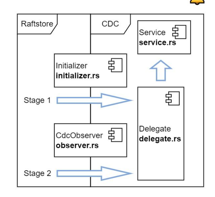 tidb cdc 原理 - 墨天轮