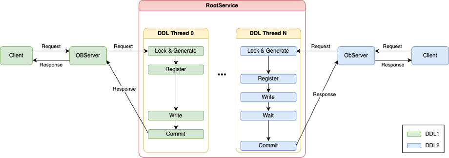 OceanBase v4.2.1版本特性解读：无冲突建表语句间并发执行 - 墨天轮