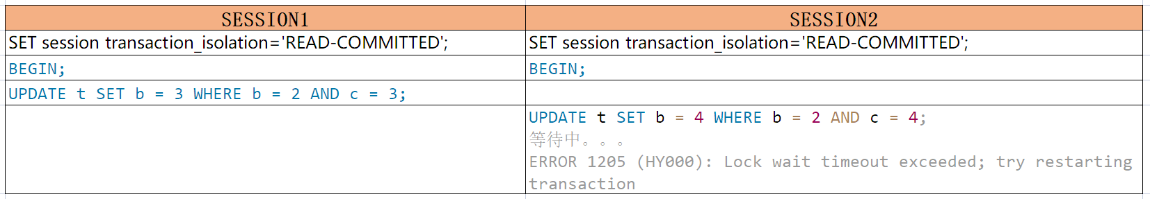 MySQL RC隔离级别下 UPDATE操作类Gap锁堵塞 - 墨天轮