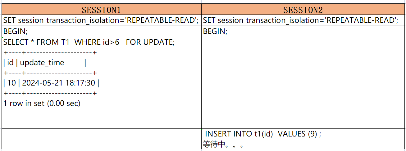 MySQL RC隔离级别下 UPDATE操作类Gap锁堵塞 - 墨天轮