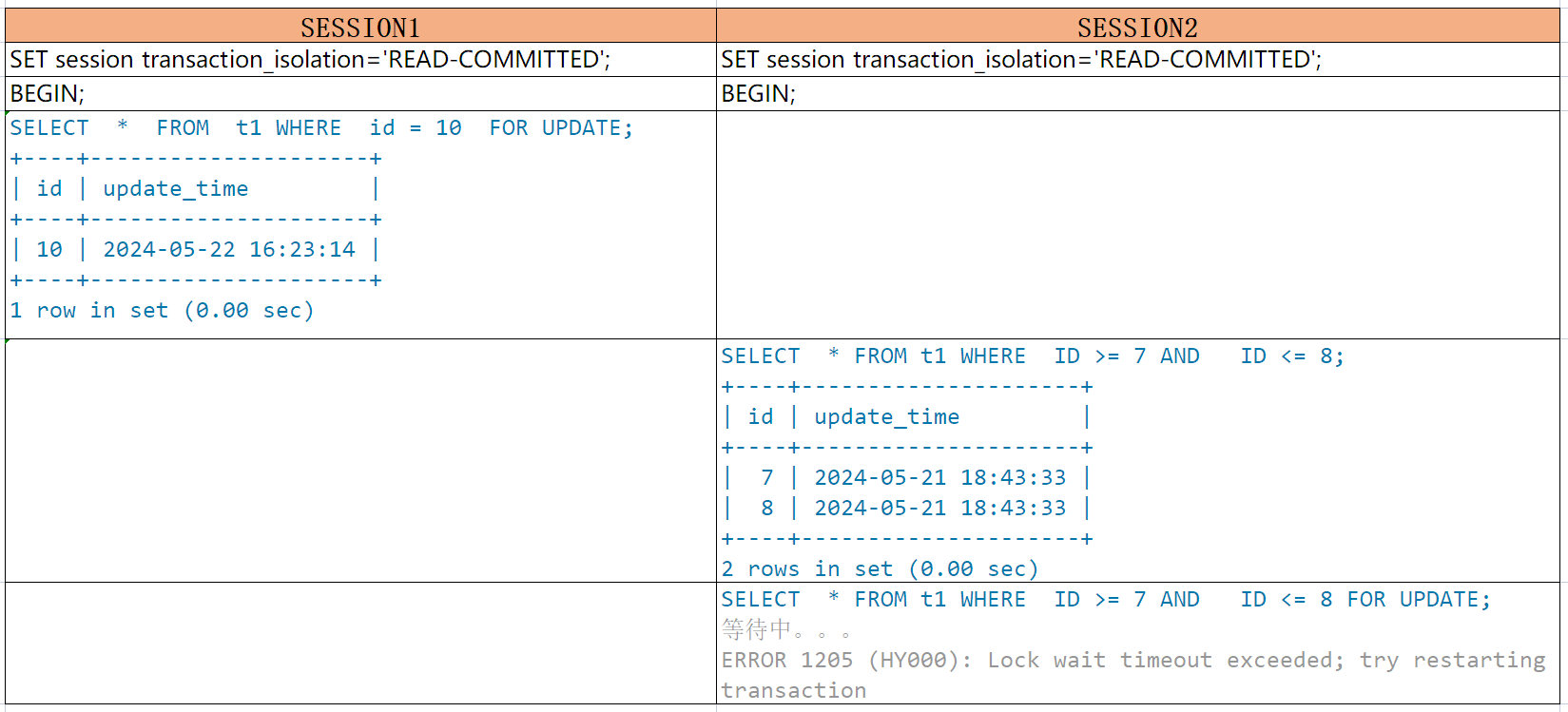 MySQL RC隔离级别下 UPDATE操作类Gap锁堵塞 - 墨天轮