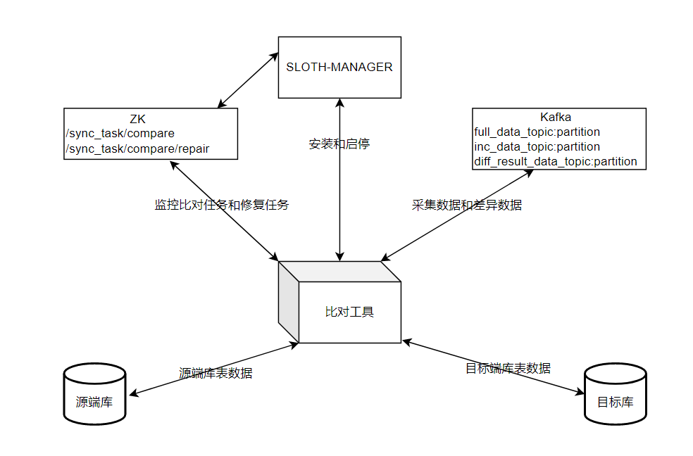 GoldenDB的迁移工具SLOTH介绍 - 墨天轮