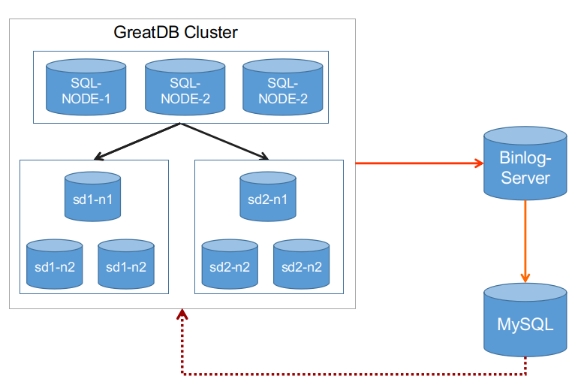 万里数据库GreatDB Cluster 集群与MySQL单机双向复制方案 - 墨天轮