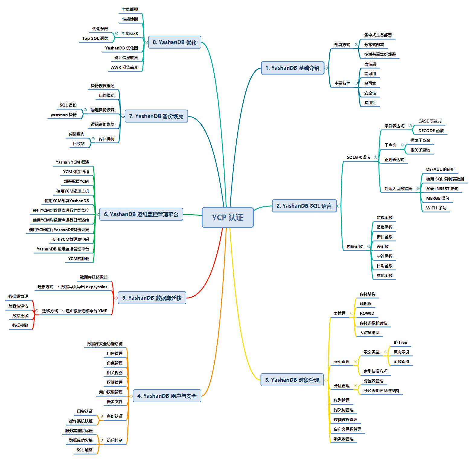 YashanDB YCP 认证介绍 - 墨天轮