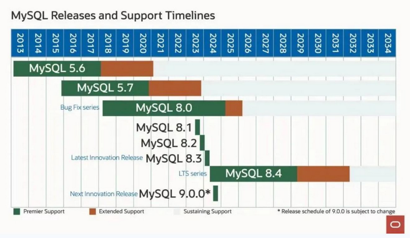 支持向量的 MySQL 9.0 已发布，我却看不懂 MySQL 的骚操作了！ - 墨天轮