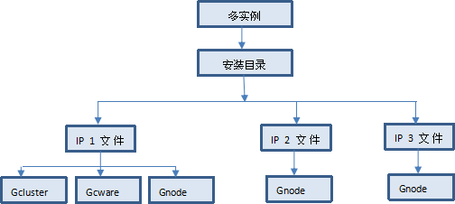 GBase 8a MPP Cluster 多实例最佳实践（下） - 墨天轮