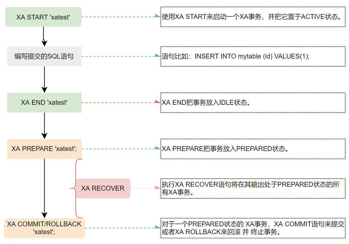 MySQL中 XA事务解析 - 墨天轮