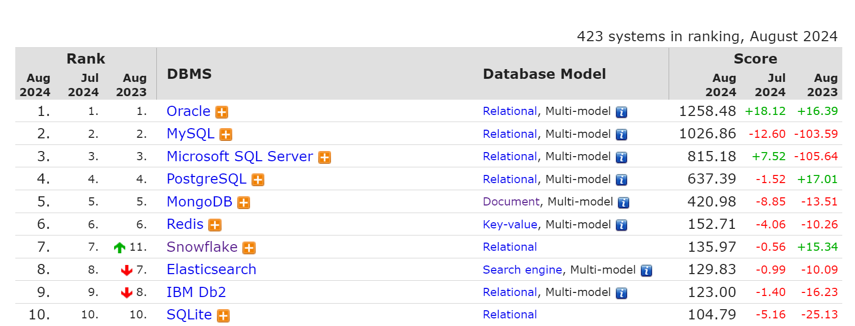 DB-Engines 2024年8月数据库排行榜: Oracle 暴涨，MySQL 持续暴跌 - 墨天轮