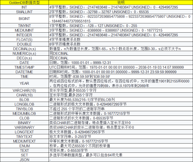 关于GoldenDB与MySQL兼容性的介绍 - 墨天轮