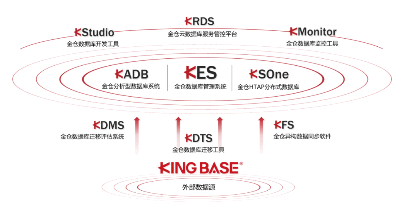 一文带你了解 KING BASE 金仓数据库 - 墨天轮