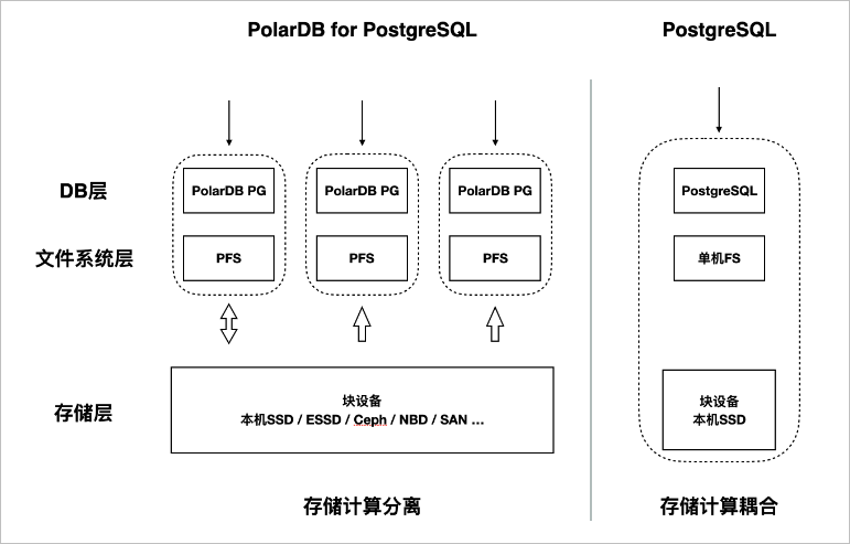 初探PolarDB for PostgreSQL开源数据库 - 墨天轮