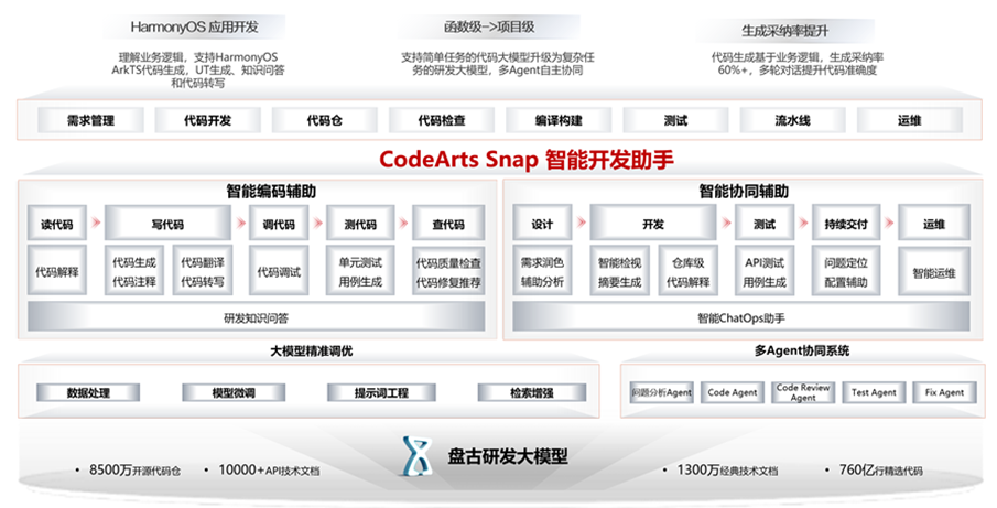 首批通过！华为云 CodeArts Snap 智能开发助手通过可信 AI 智能编码工具评估，获当前最高等级 - 墨天轮