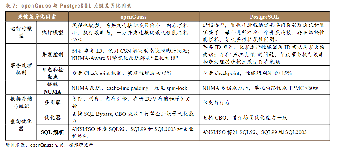 openGauss与PostgreSQL对比 - 墨天轮