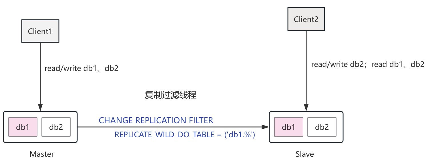 mysql使用复制过滤change replication filter时存在的“坑” - 墨天轮