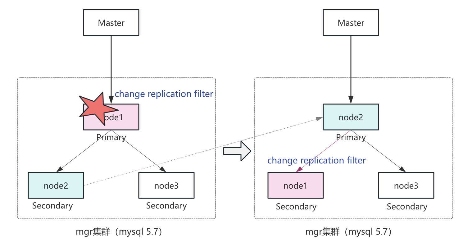 mysql使用复制过滤change replication filter时存在的“坑” - 墨天轮