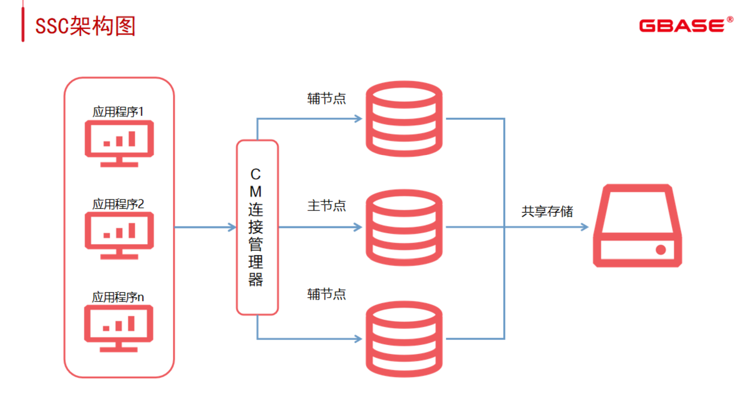 实战篇：一步步教你搭建 GBase 8s SSC 共享集群 - 墨天轮