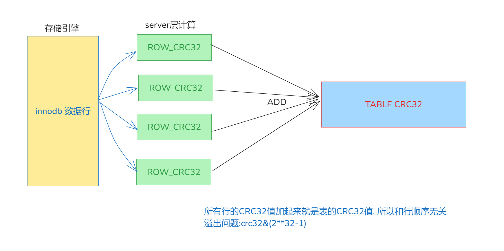 [MYSQL] mysql checksum table原理深度分析 - 墨天轮