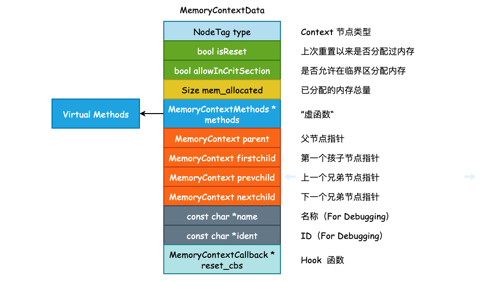 深入理解 PostgreSQL 中的内存上下文（MemoryContext） - 墨天轮