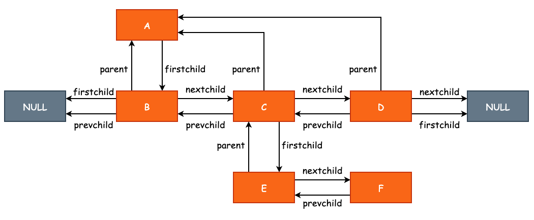 深入理解 PostgreSQL 中的内存上下文（MemoryContext） - 墨天轮