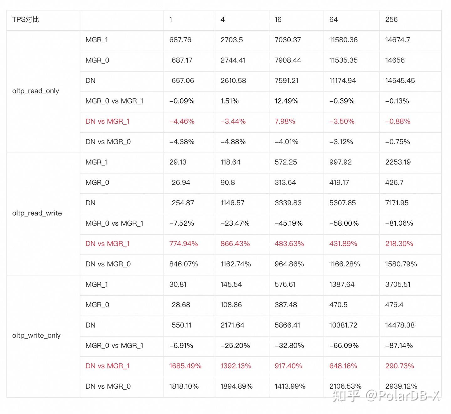 数据库容灾 | MySQL MGR与阿里云PolarDB-X Paxos的深度对比 （三） - 墨天轮