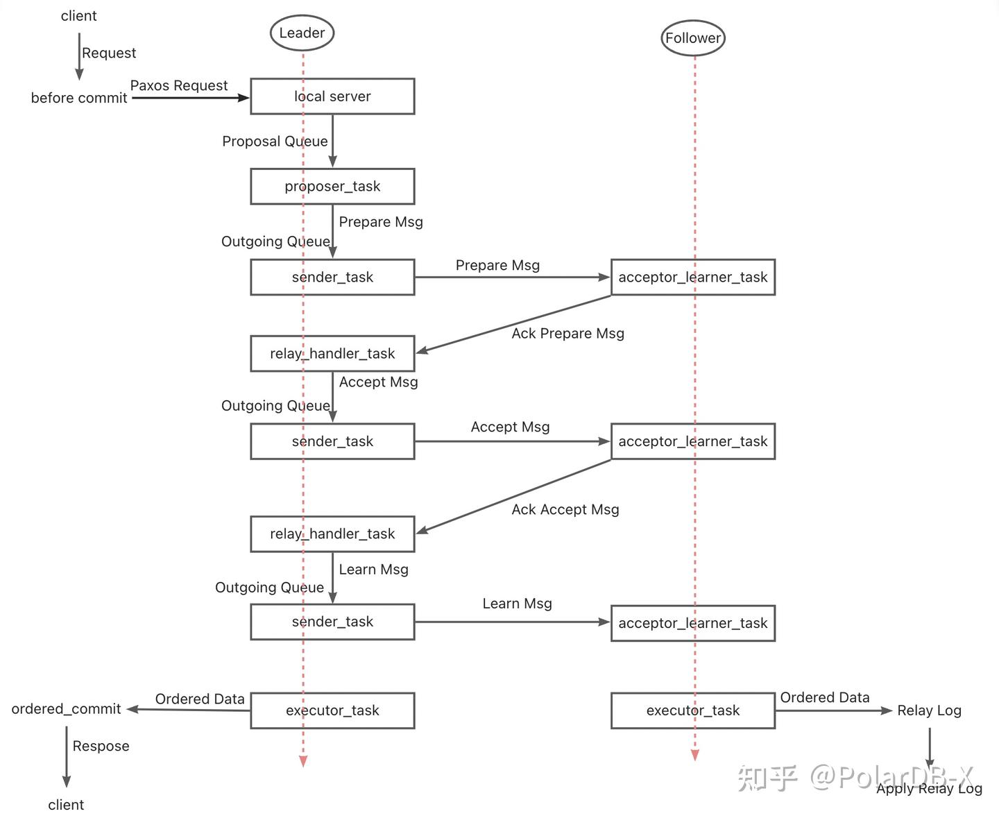 数据库容灾 | MySQL MGR与阿里云PolarDB-X Paxos的深度对比 （二） - 墨天轮