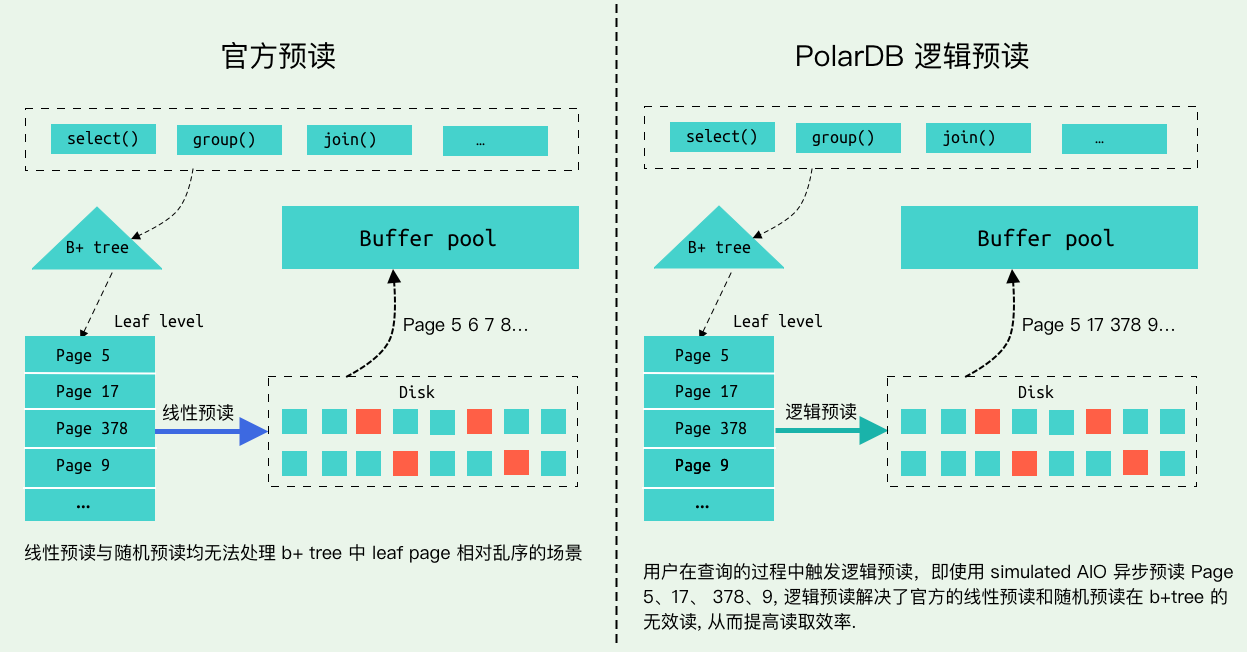 PolarDB-MYSQL 性能优化之路Cache篇（一） - 墨天轮