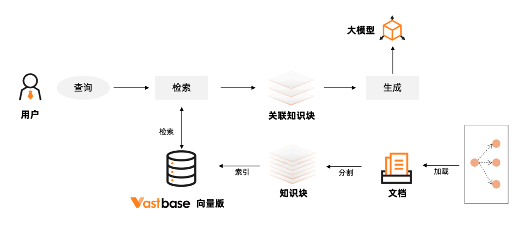 海量数据库Vastbase向量版：引领企业AI转型，破解生成式AI落地难题 - 墨天轮