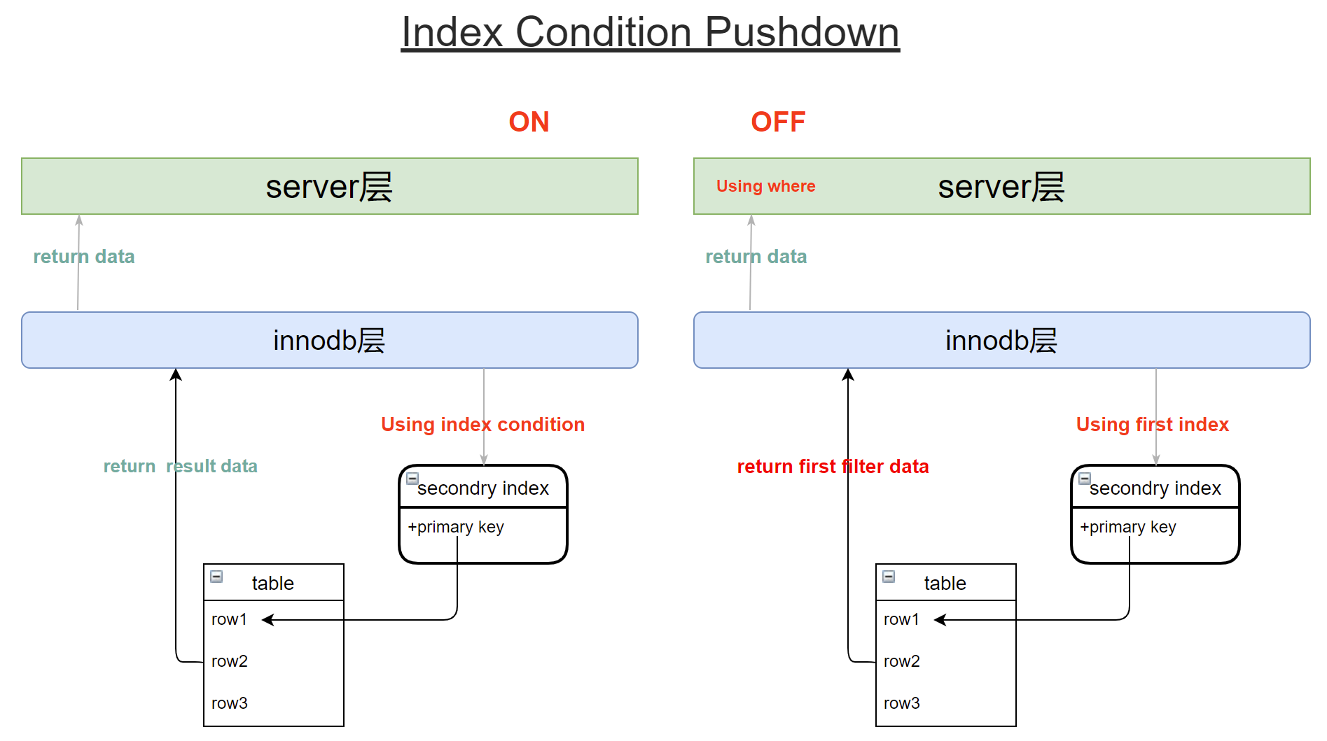 MySQL 优化器查询方式解读（Index_merge，Semi Join，Anti Join，ICP, MRR，Skip_scan） - 墨天轮