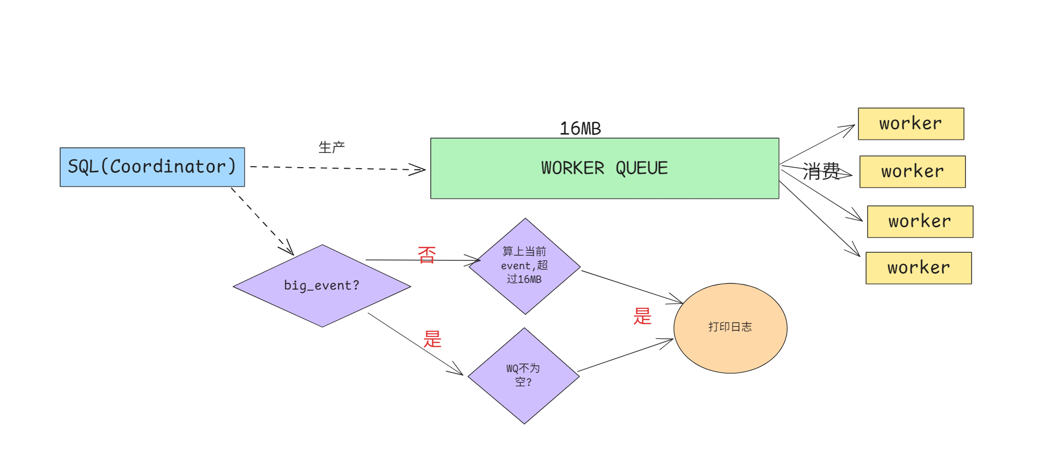 [MYSQL] error日志文件大量的Multi-threaded slave: Coordinator has waited磁盘占满了 - 墨天轮