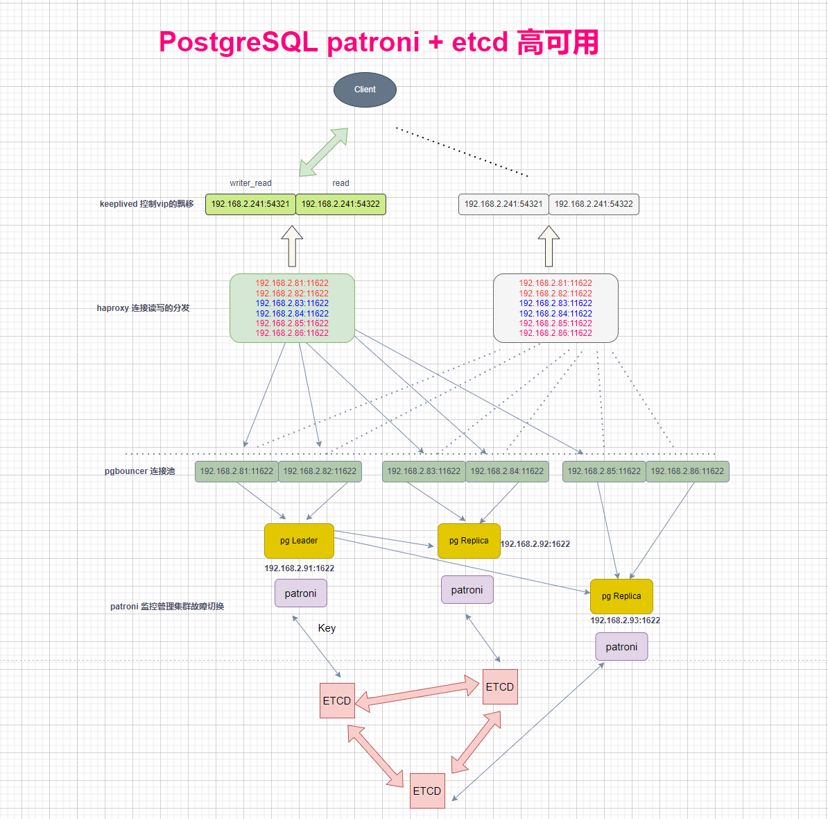 学习 PostgresSQL 高可用之 patroni + etcd - 墨天轮
