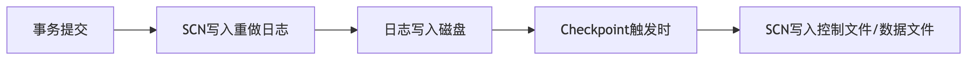 深入解析 Oracle SCN：数据库的“时空坐标” - 墨天轮